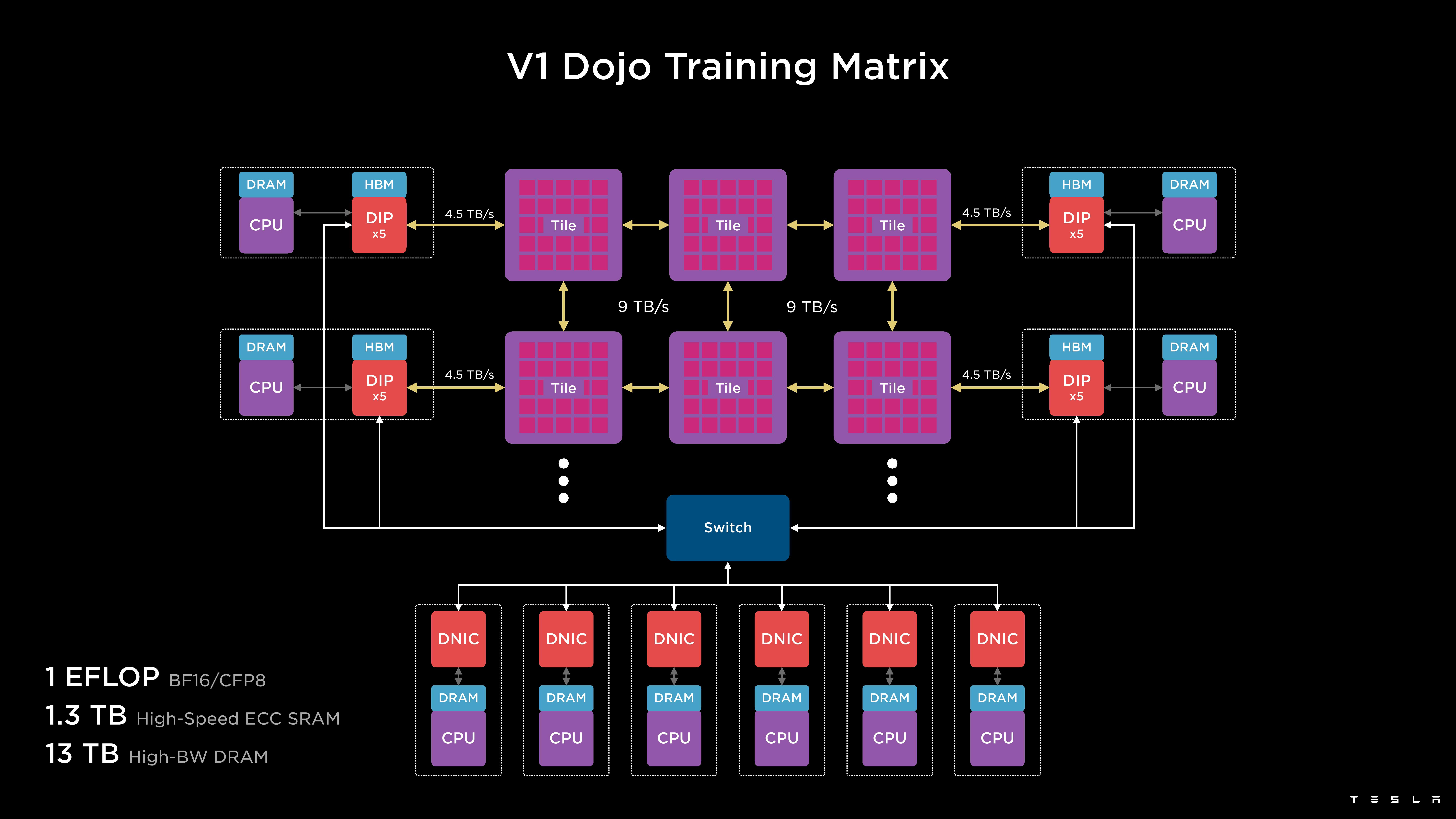 Tesla’s Dojo Supercomputer Deep Dive - by Dr. Ian Cutress
