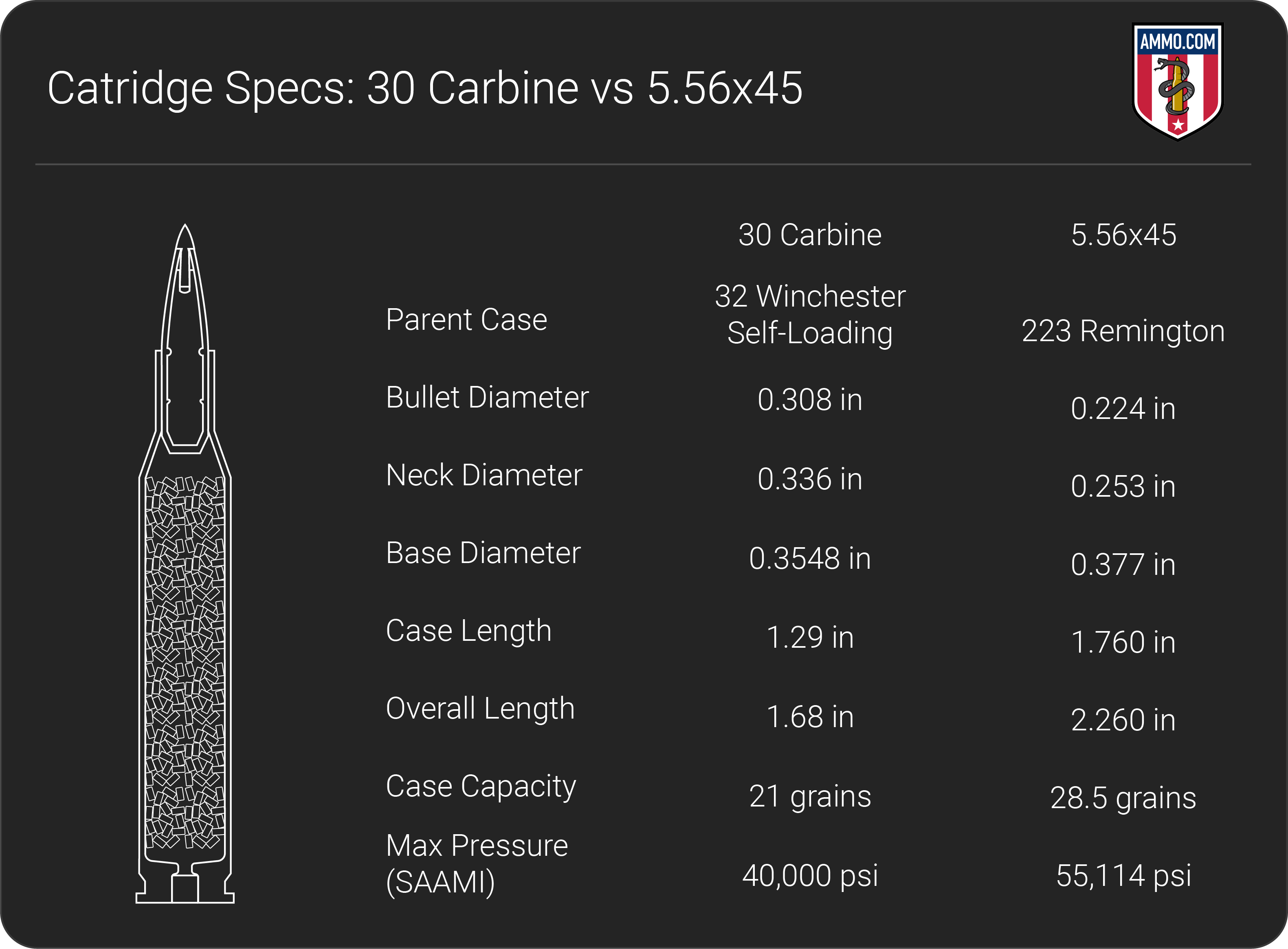 30 Carbine vs 5.56: Beloved Military Rounds - by Ammo.com