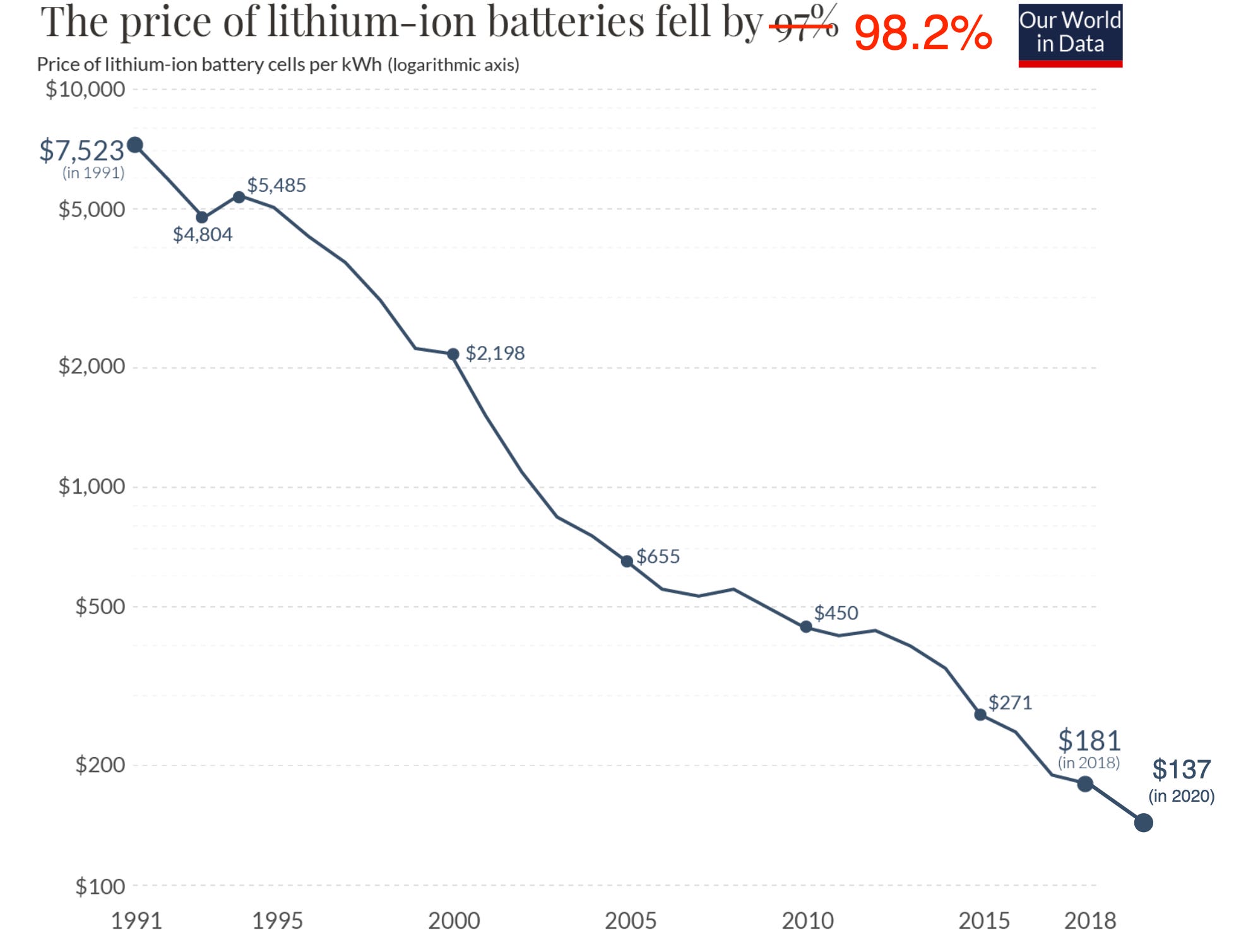 Elon Musk’s Learning Curves | Economics