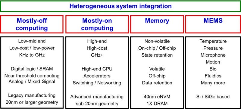 How Will Silicon Platforms Evolve? - by Pushkar Ranade
