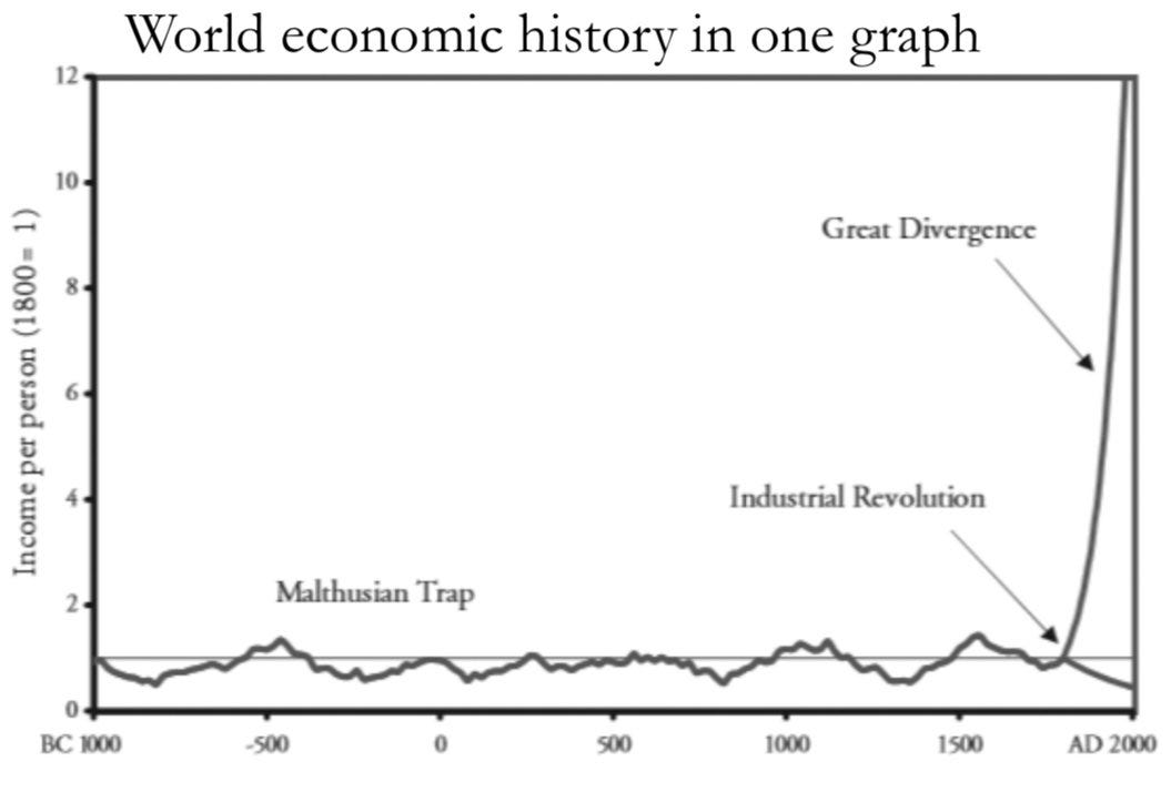 The Malthusian Trap Never Existed - by Rafael Guthmann