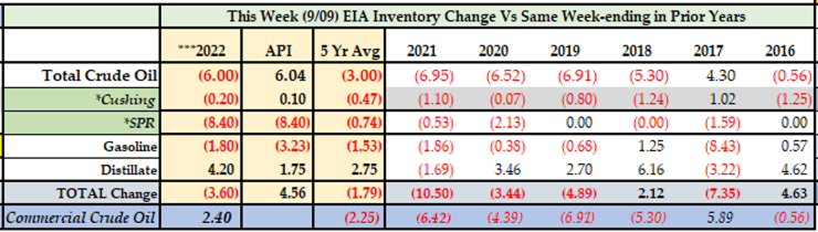 EIA Inventory Recap - Week Ending 9/09/2022 - by VBL