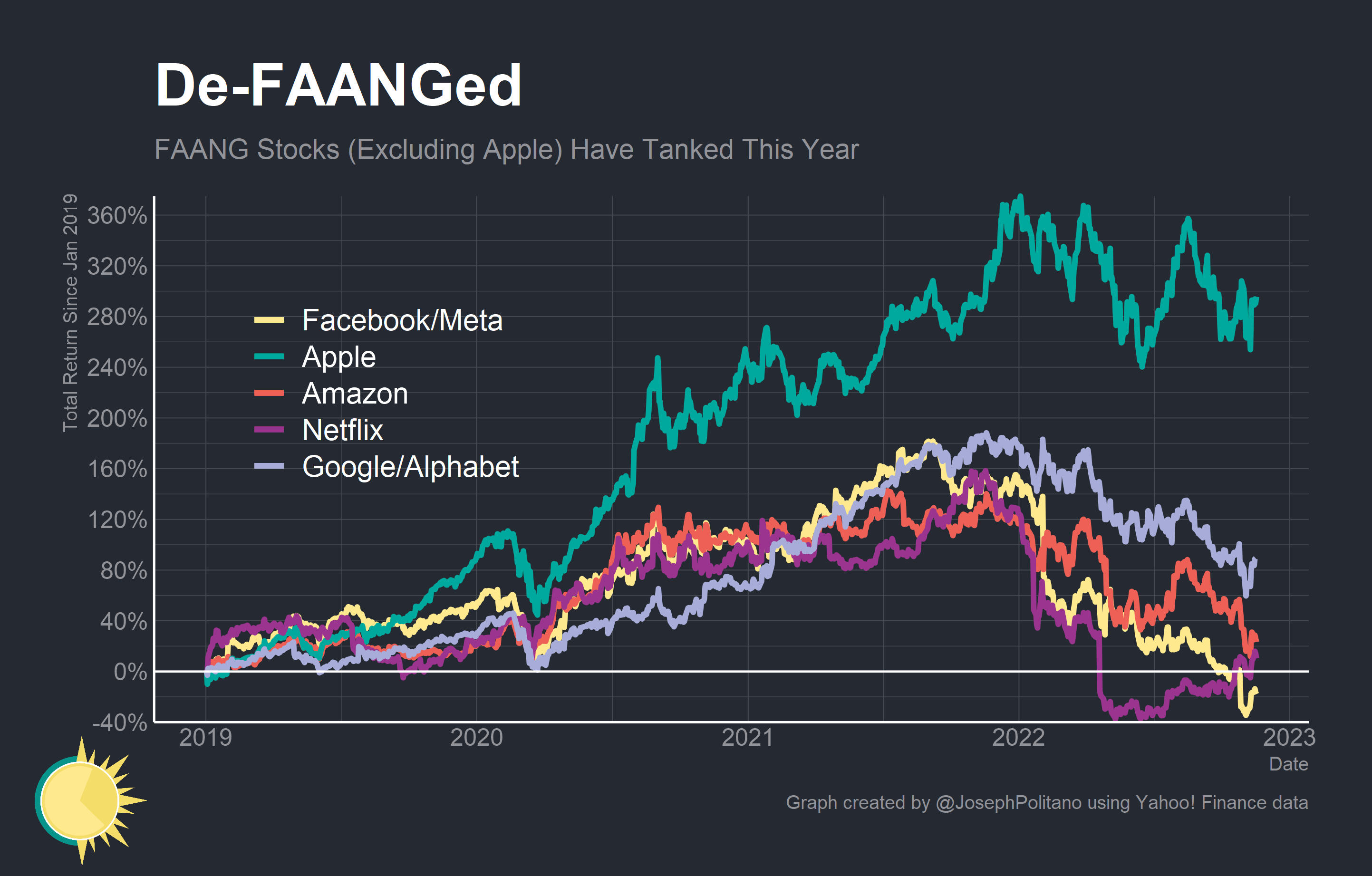 The Tech-cession - by Joseph Politano - Apricitas Economics