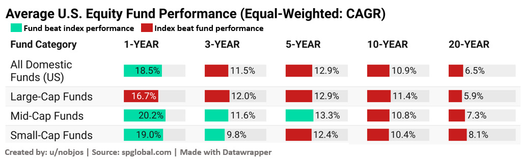 Do actively managed mutual funds beat the index?