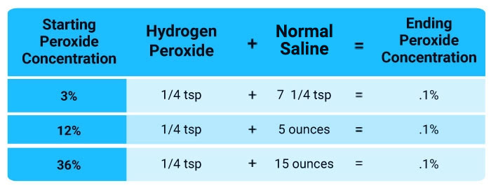 Hydrogen Peroxide Protocol for Coronavirus