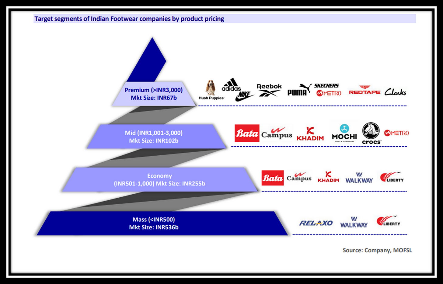 Metro Brands : Embarking on a premiumization led journey