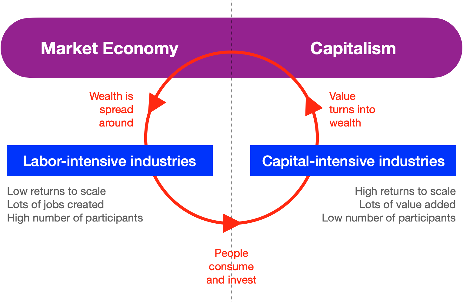 Everyone Wants To Be a Capitalist - by Nicolas Colin