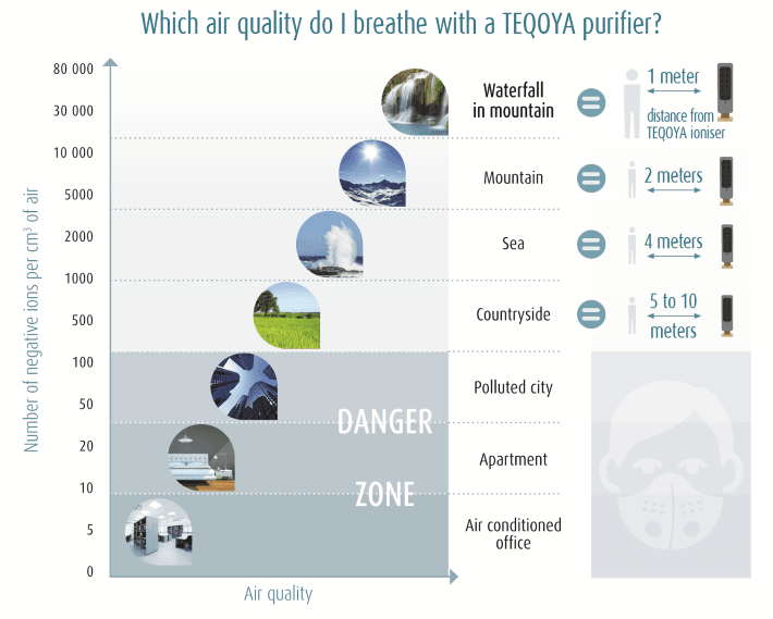 Oxygen Molecules, Ion Molecules, & Ozone Molecules