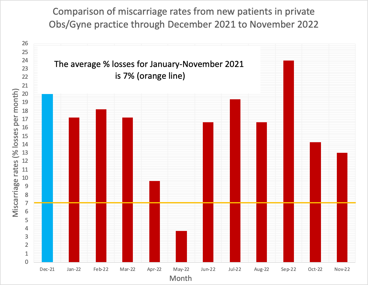 Real time obstetrician/gynecologist's data on new patients and miscarriages for 2021 and 2022 ...