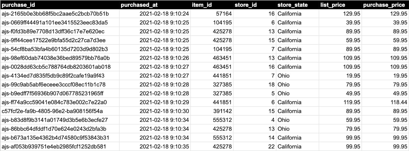 The ghosts in the data stack - by Benn Stancil