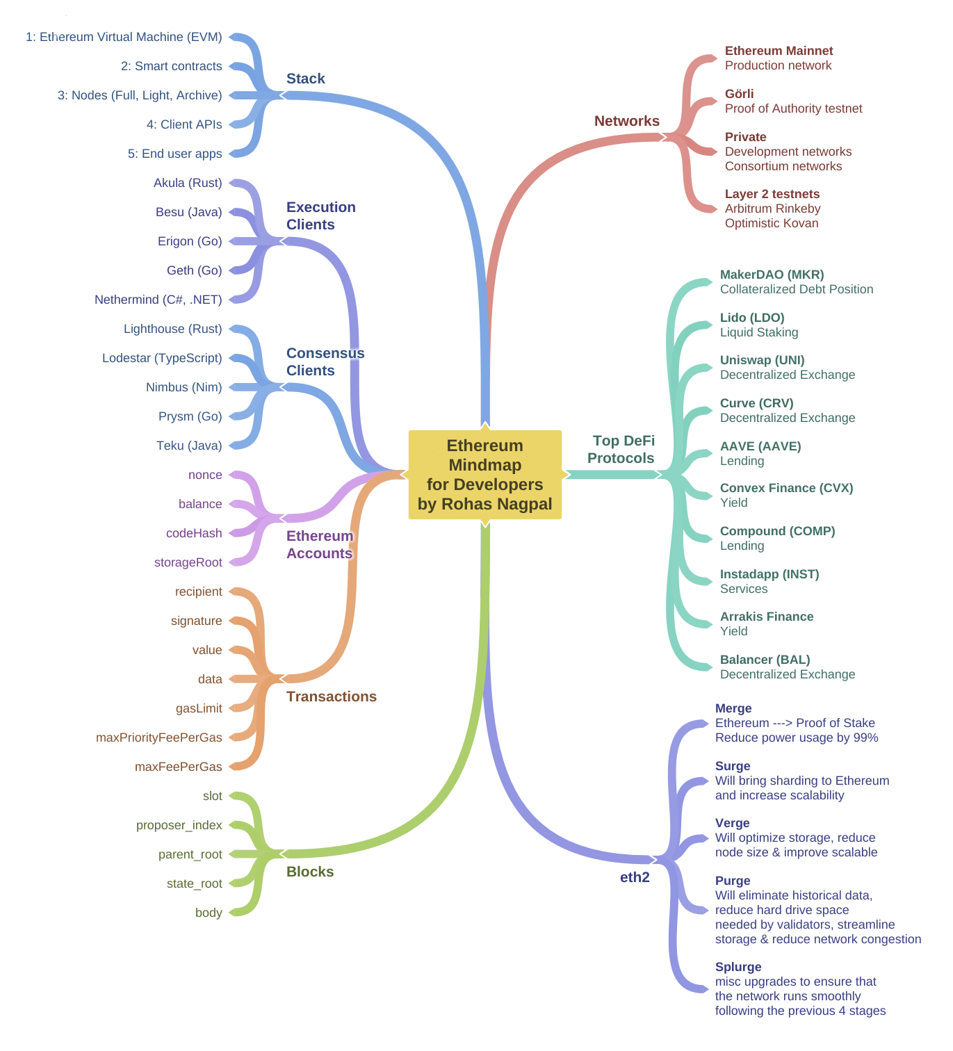 Ethereum for Developers - by Rohas Nagpal - Blockchain Blog