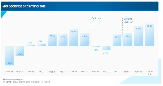 eDreams is Transforming into The Leading Subscription Business in Travel