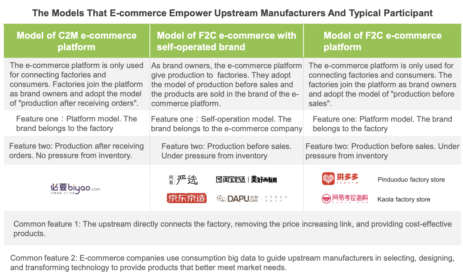 🇨🇳 Look East, not West - The Rise of C2M in Ecommerce