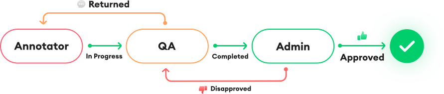 🗂 Edge#180: A Deep Dive Into SuperAnnotate, End-to-End Platform for Building and Managing ...