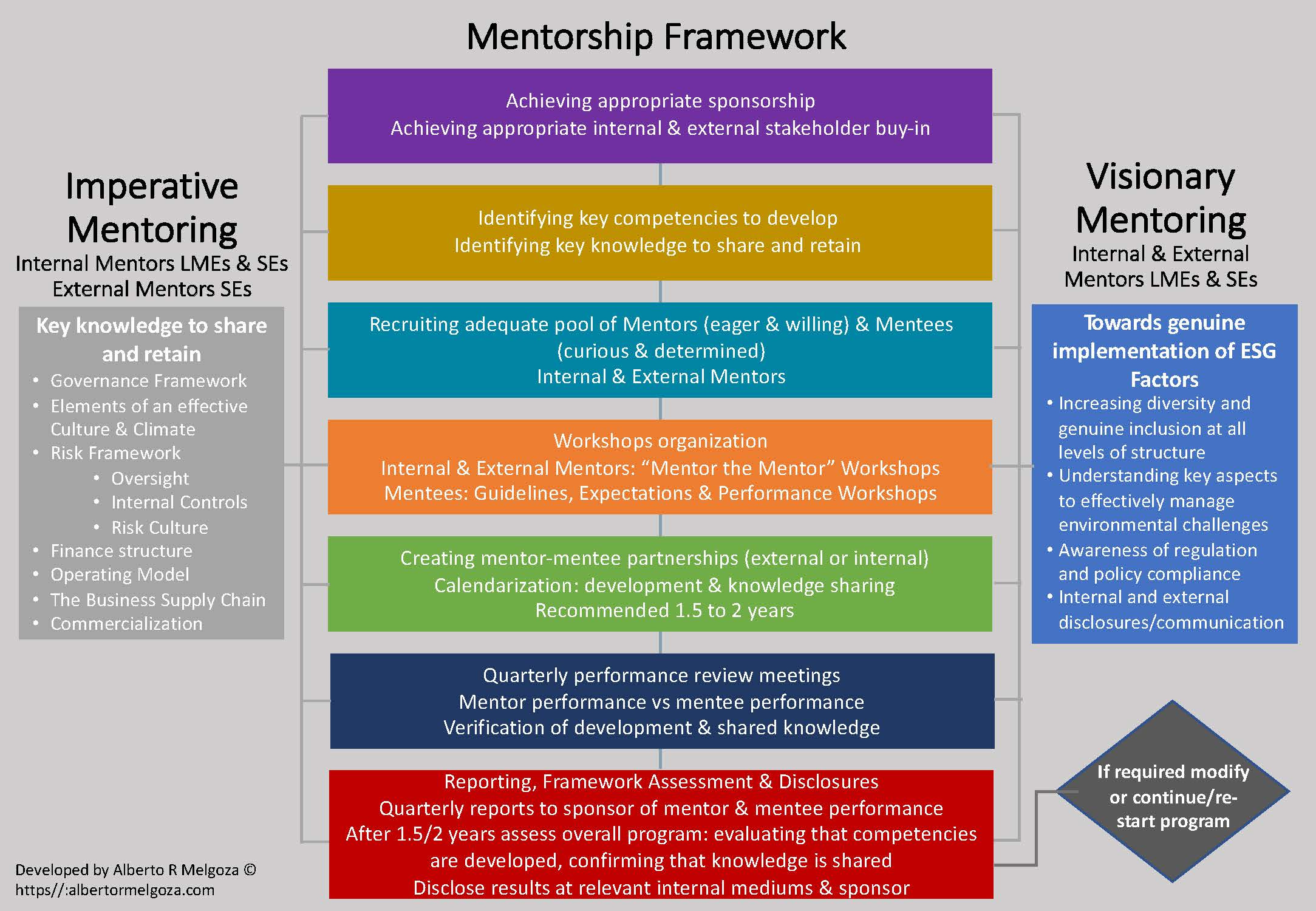 Mentorship Framework - by AdMeliorem