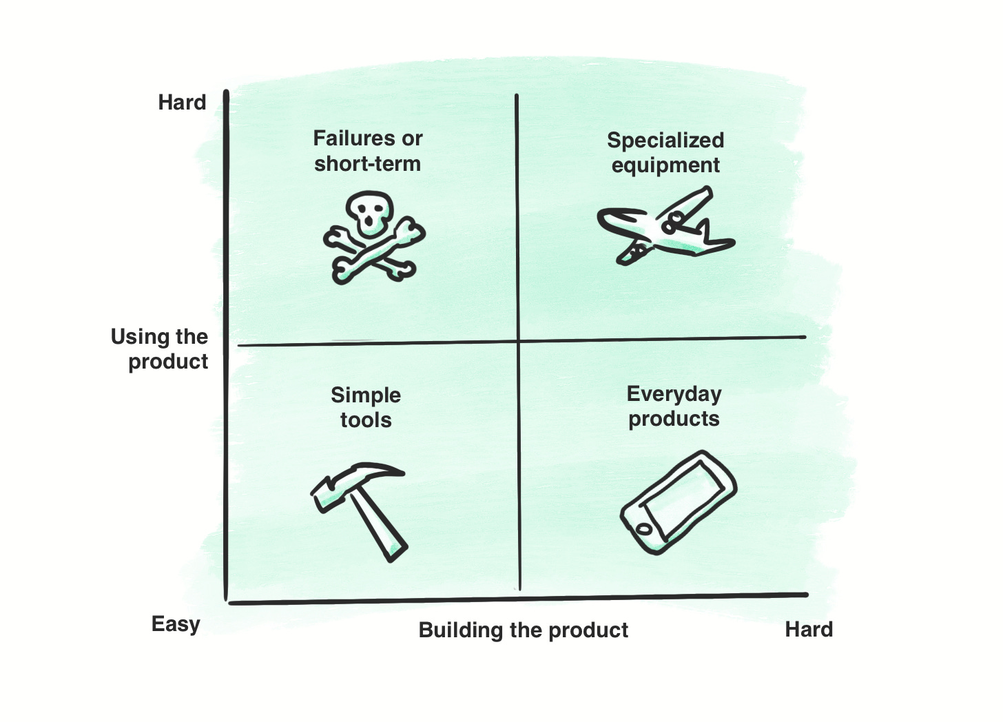 The Difficulty of Building Simple Products