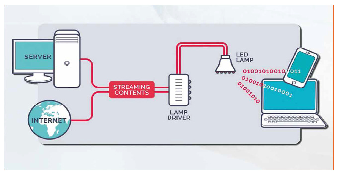 How to use light to transfer data? - by Rehaan sharma