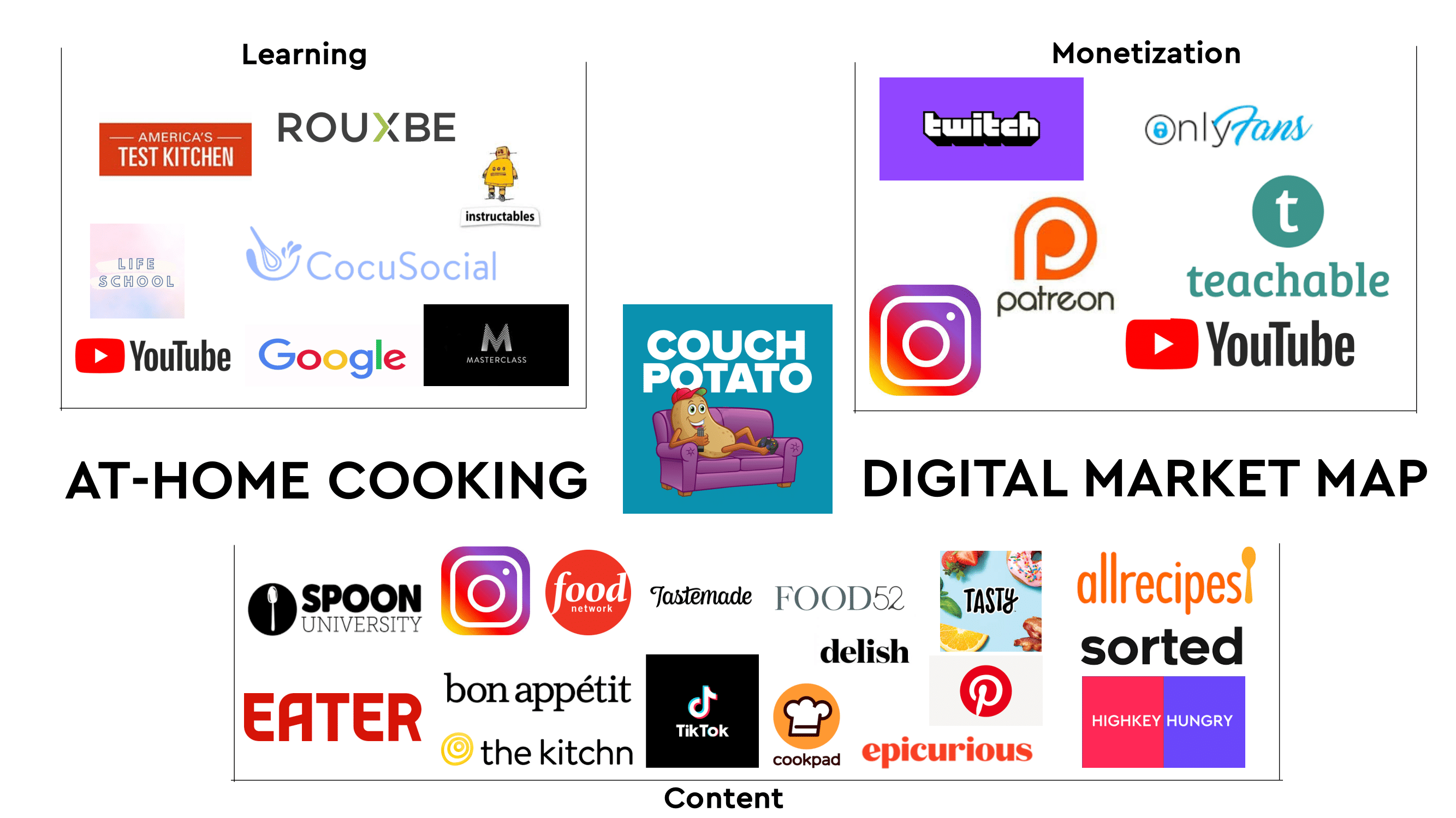 Mapping Digital Food Entertainment - by Paraj Mathur