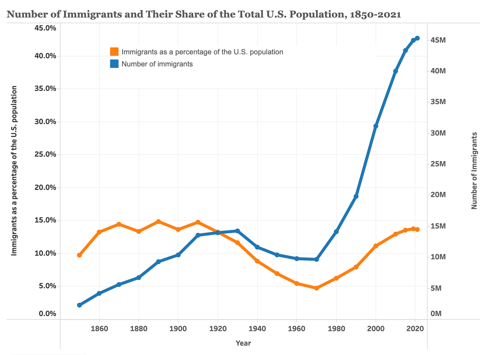 Immigration and Inequality - by Ryan Zepeda