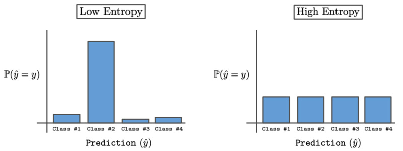 Confidence Calibration for Deep Networks: Why and How?