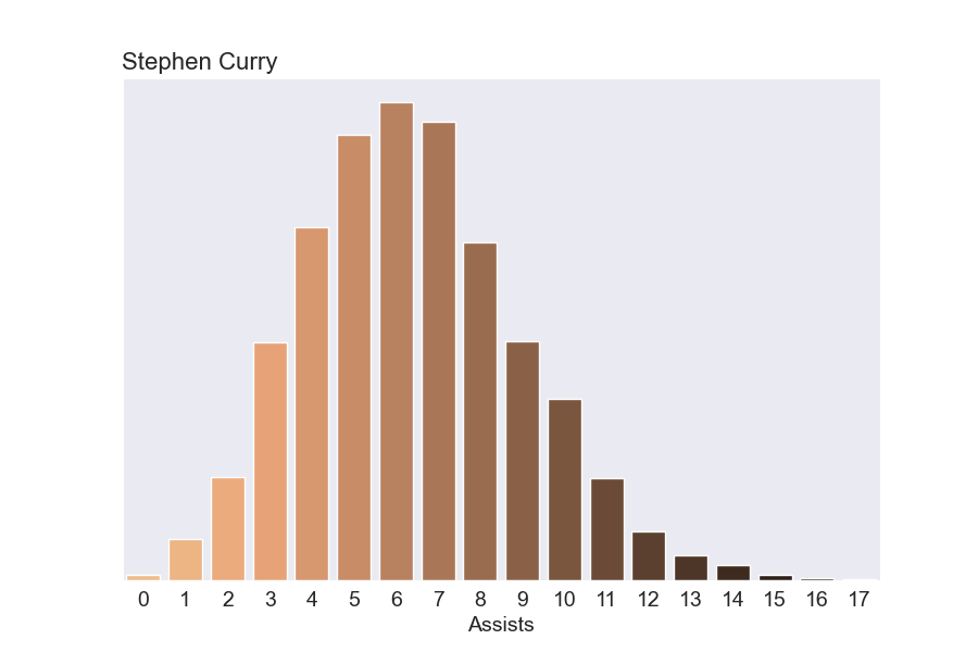 Predicting Sensational Stats, pt 2 - Binomial Basketball