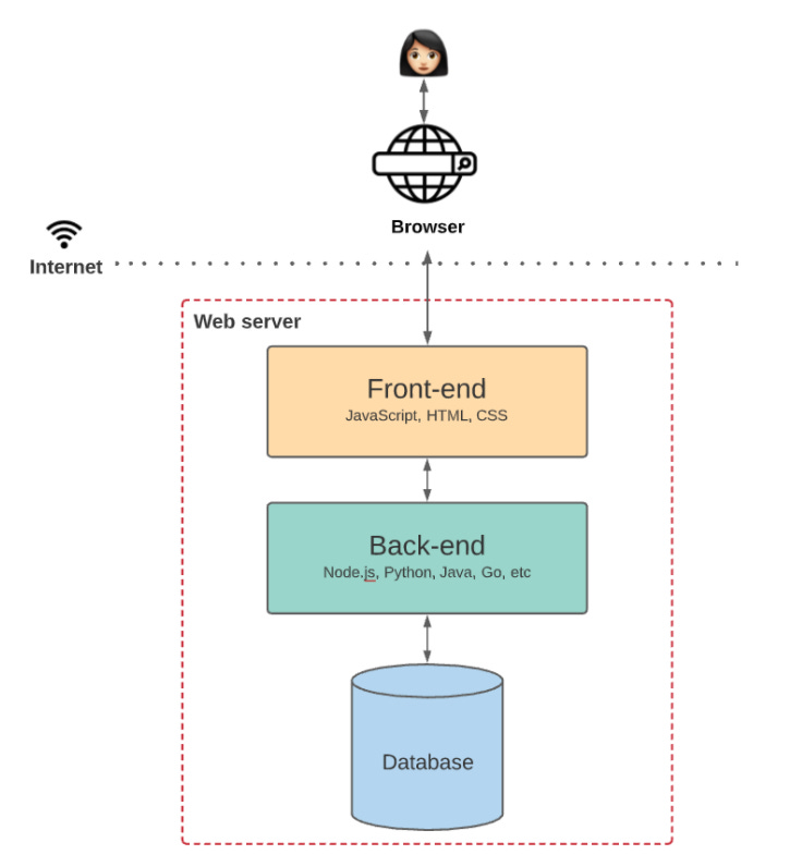 Cấu trúc cơ bản của ứng dụng Web3.0