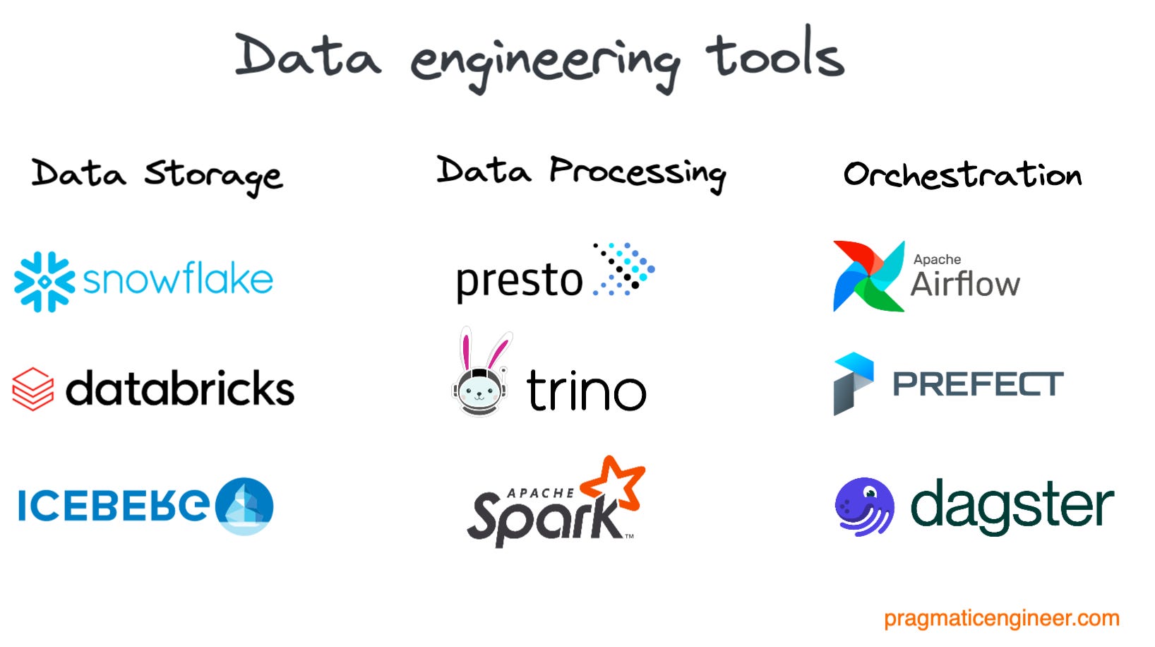 What Is Data Engineering