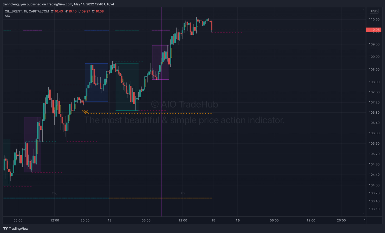 TradingView Price Action All In One Indicator
