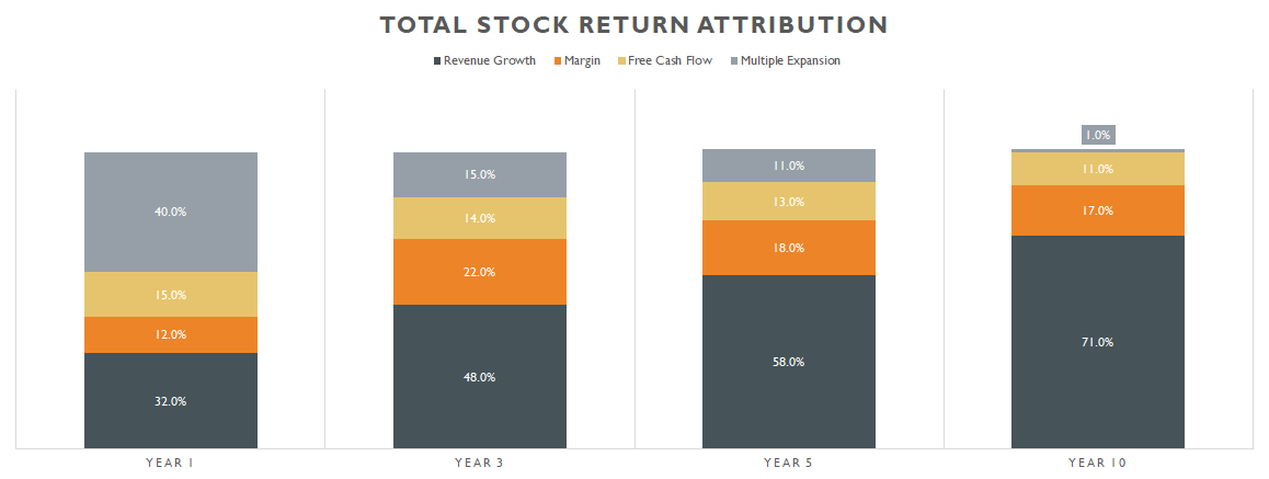 The Anatomy of Stocks That Go Up