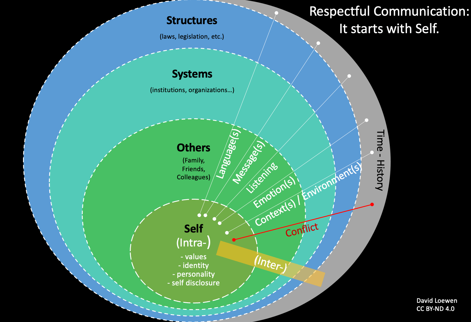 Course Concept: "Respectful Communication: It starts with me."