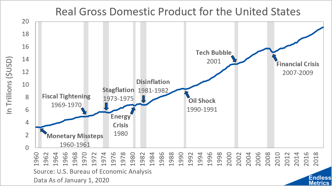 Reading a GDP Chart - by Luke M - Endless Metrics