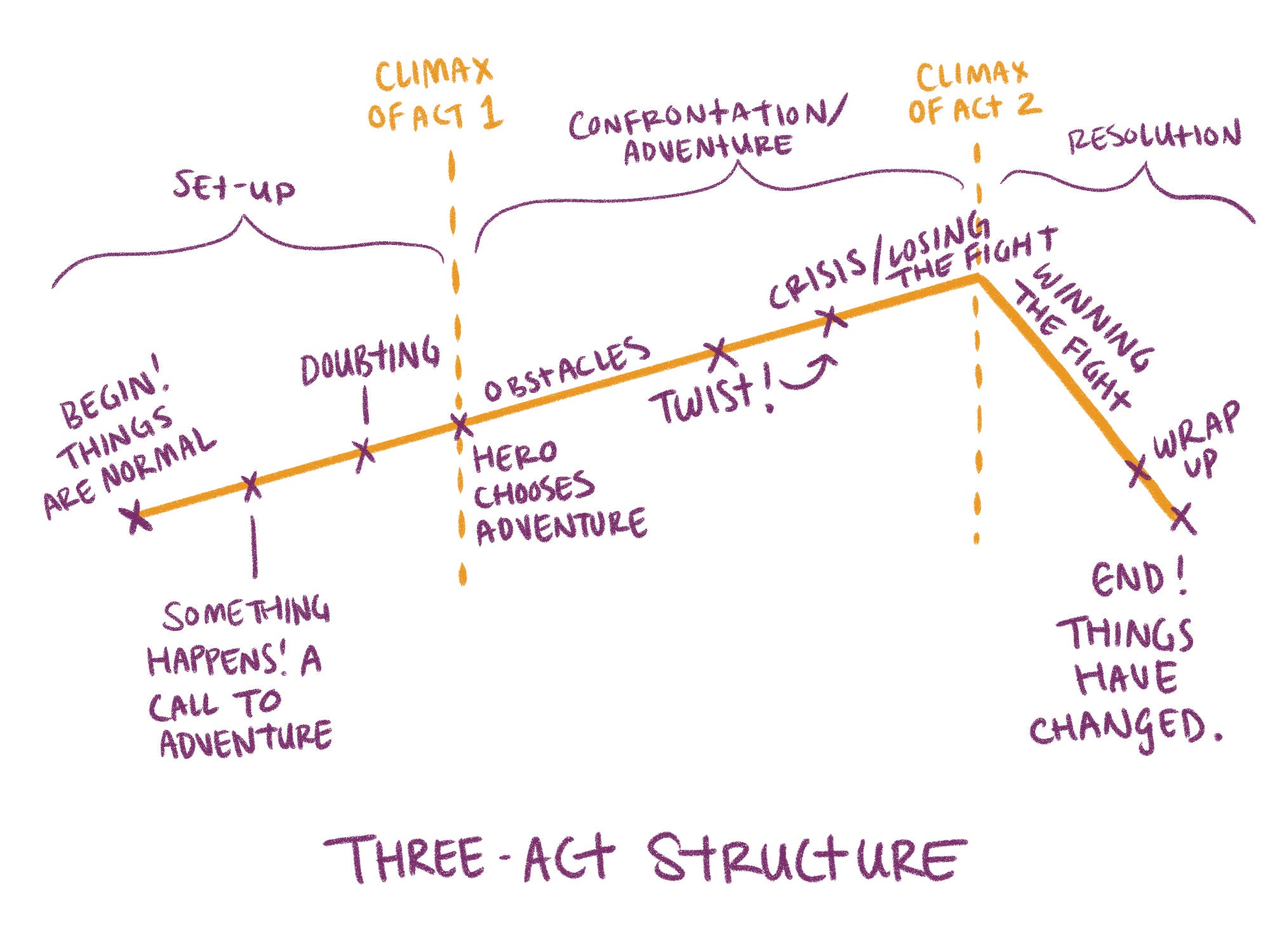 graphic novel class 2 - outlining - by Molly Knox Ostertag