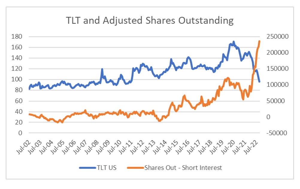 TIME TO SHORT 30 YEAR TREASURIES? - by Russell Clark