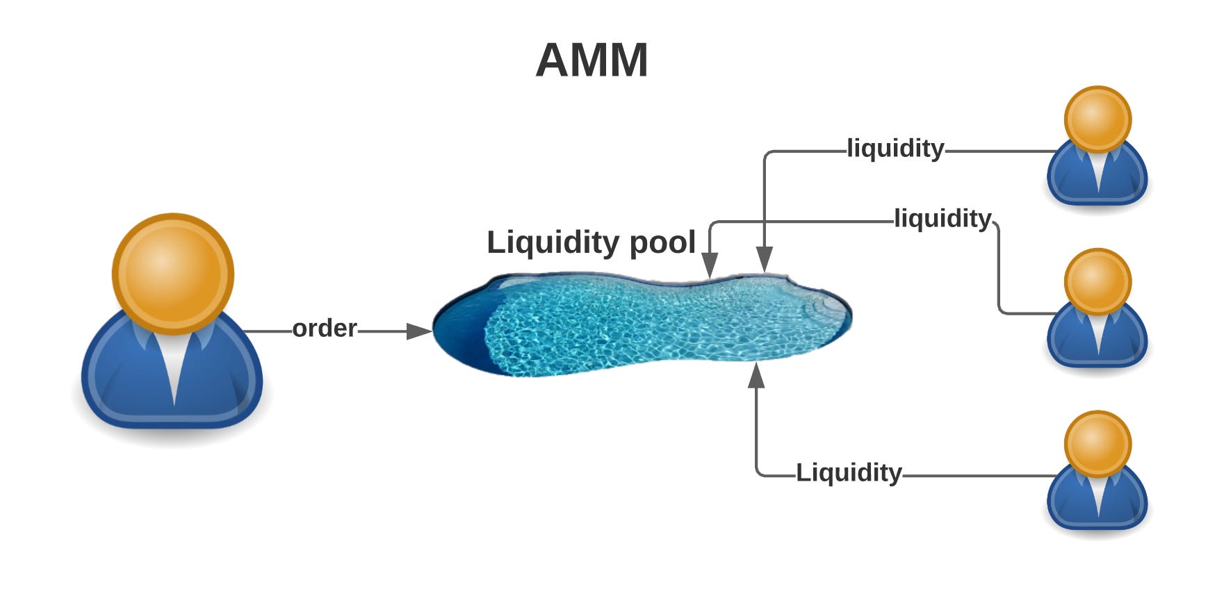 Uniswap and the AMM model - by Giorgio Giuliani