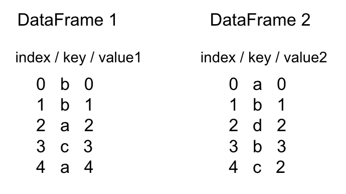 Python For Data Science The Difference Between Merge Join And Concat