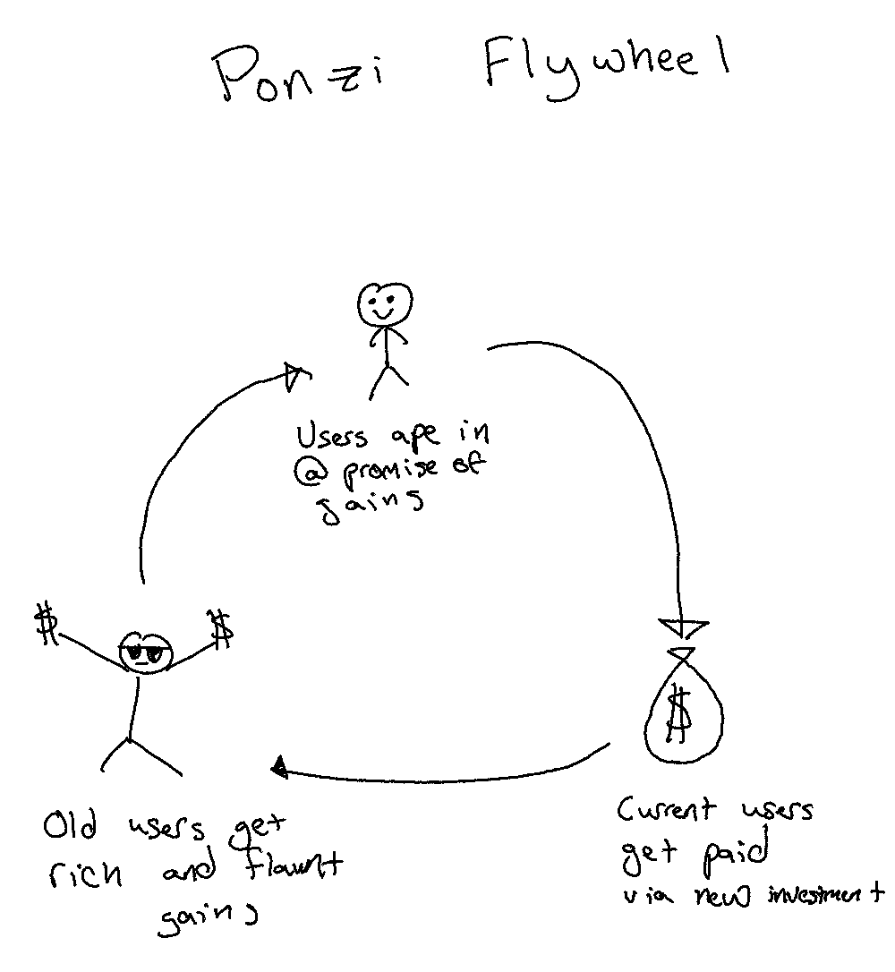 Ponzi Schemes - by trevoraron - Ponzinomics
