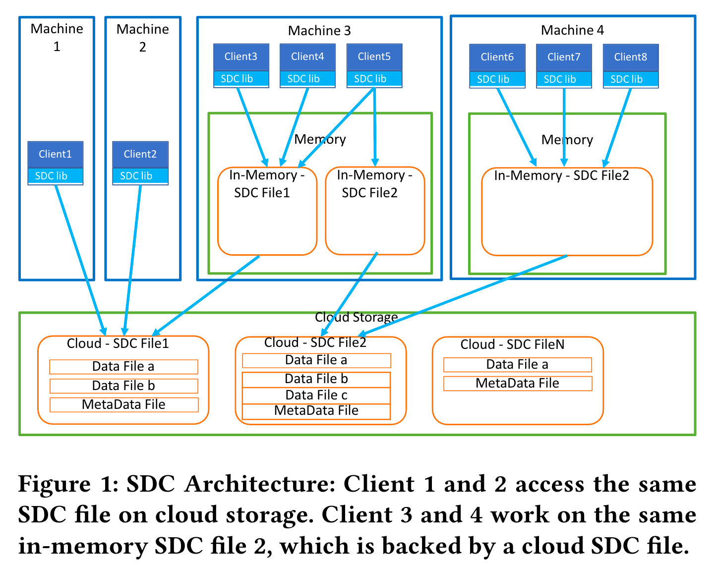 Self-organizing Data Containers - by Timothy Chen