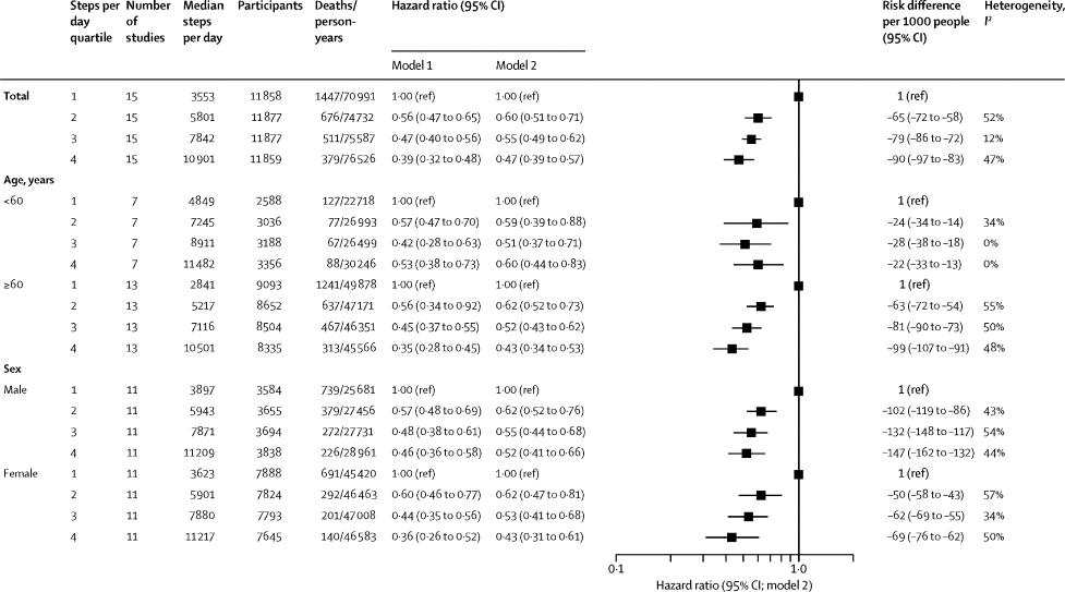 Walk More, Die Less? More Data on Daily Step Count and Mortality