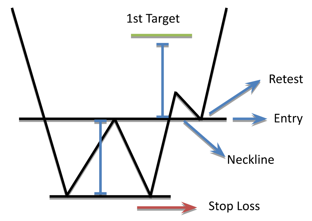 Techical Analysis N°2: Double Bottom