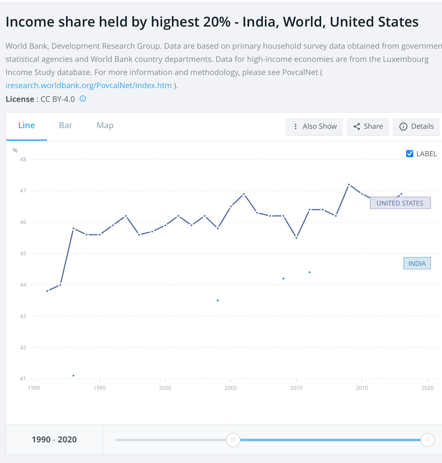 Understanding the share in national income of bottom 20% of the Income ...