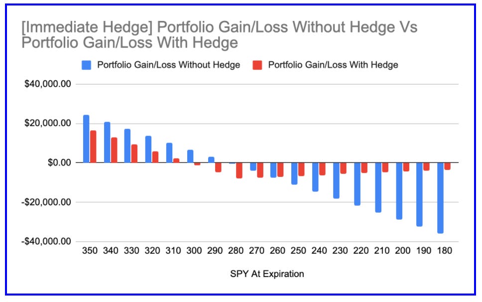 The Cost of Hedging With PUTs - by Ahmad Jivraj