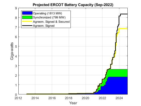 ERCOT Capacity Update October, 2022 - by Kevin Green