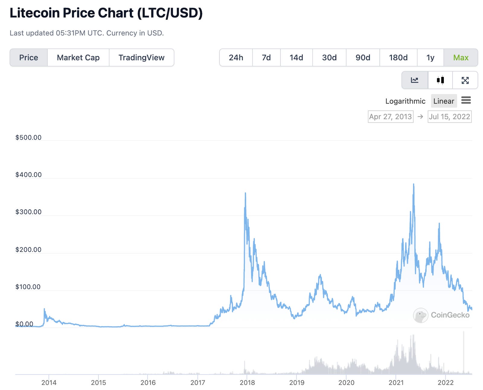Understanding and Profiting from Crypto Hype Cycles