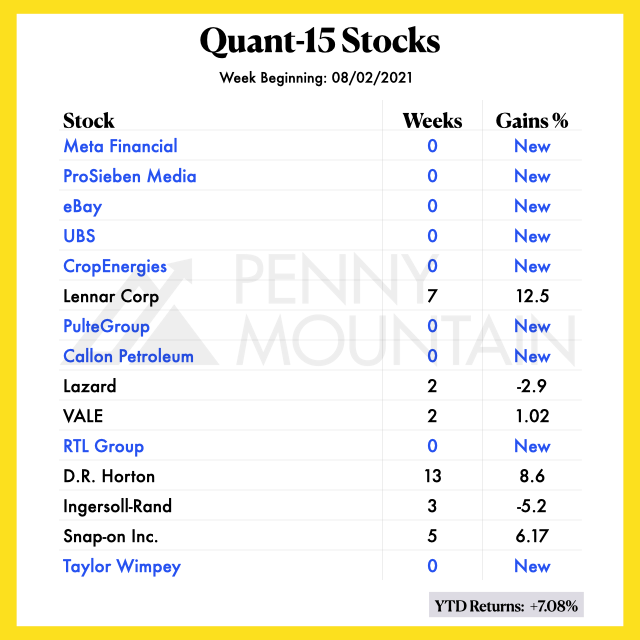 Farewell: Quant-15 Stocks - by A A - The Insider Memo