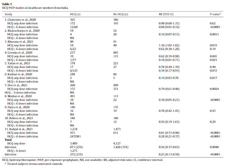 Dose Dependence in the Hydroxychloroquine Prophylaxis Research