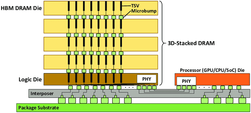 Semicap Primer: Packaging History and Primer
