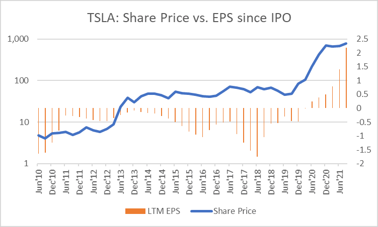 The importance of identifying inflection points in growth stock investing