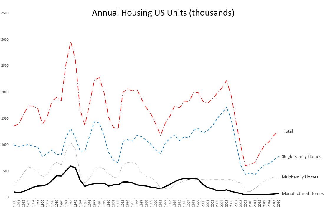 The Rise and Fall of the Manufactured Home, Part I