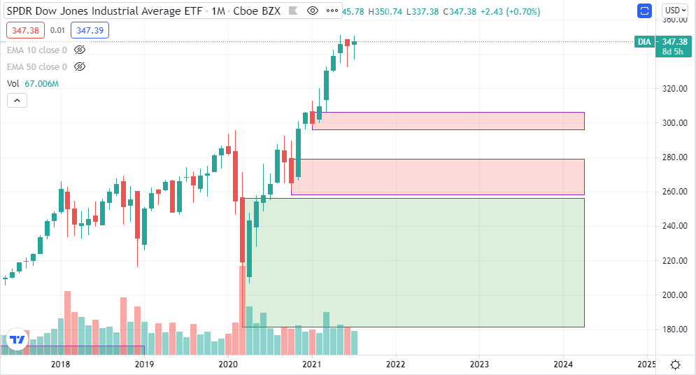 Supply and Demand Zones - by Investor's Journal