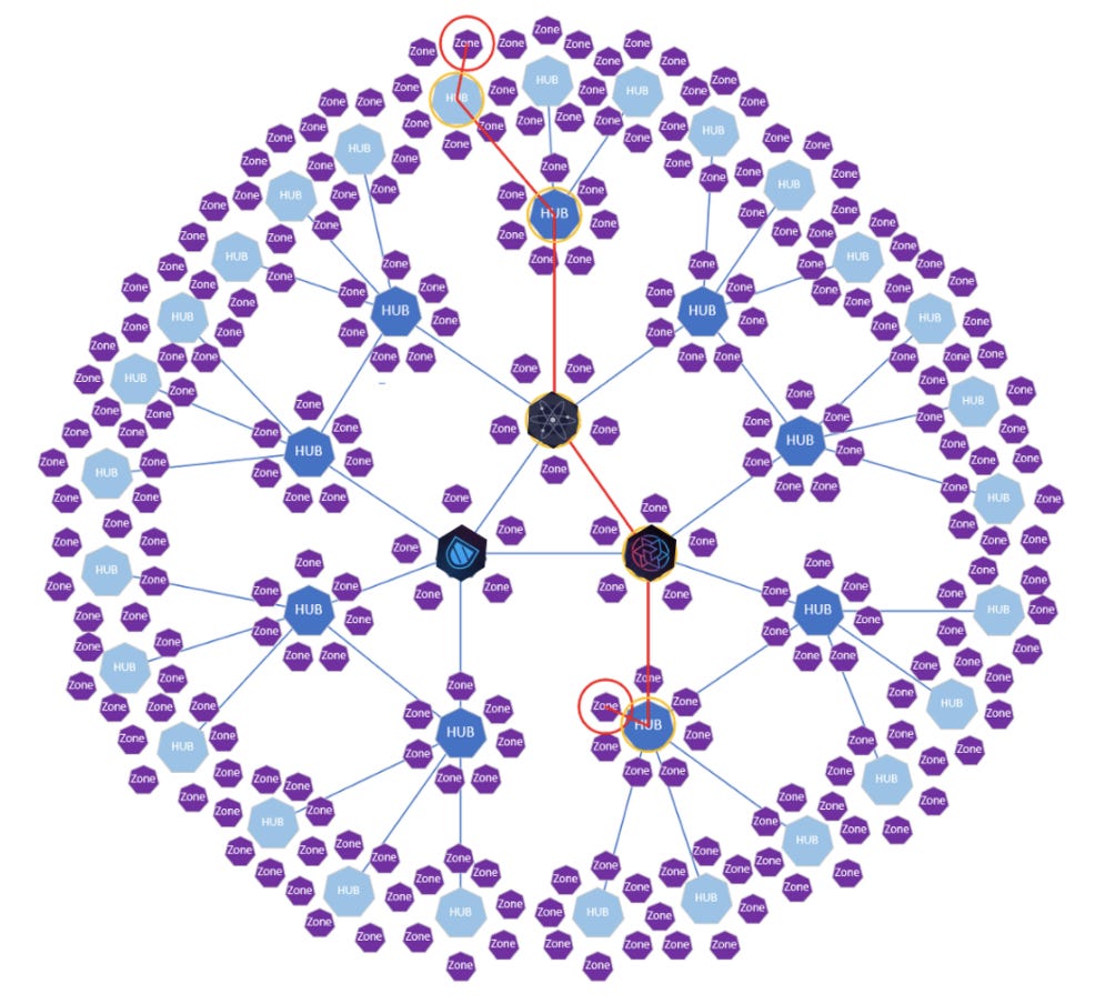 What Is IBC: Inter Blockchain Communication?